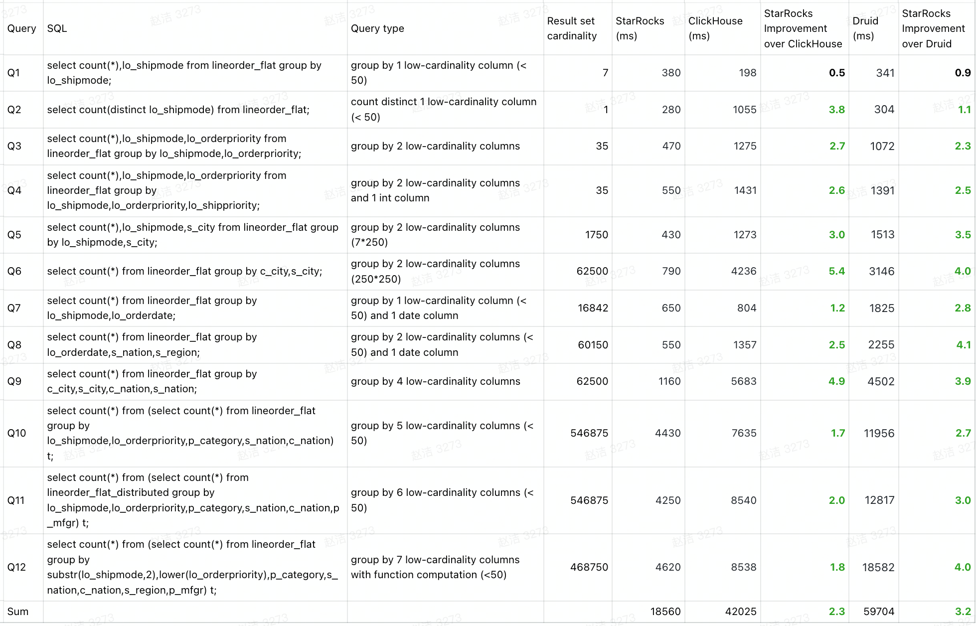 StarRocks Outperforms ClickHouse, Apache Druid, and Trino | CelerData